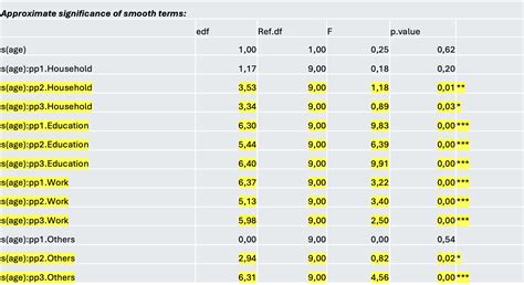 Regression Contradicting Interpretations When Including Factor Variables Into Gam Cross