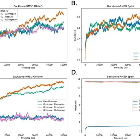 The Root Mean Square Deviation Plots Of The Atoms With Free Protein And