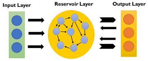 On Reservoir Computing Approach For Digital Image Encryption And