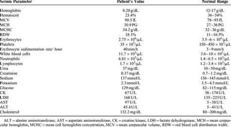 Serum Parameters Of The Patient Download Table