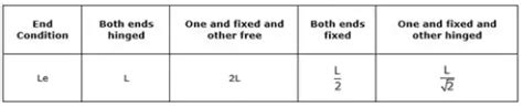 Eulers Theory Of Columns Notes Edurev