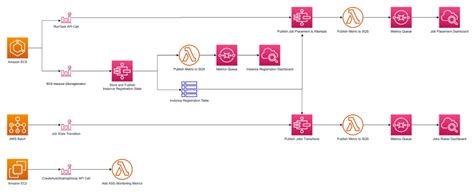 Optimizing Your Aws Batch Architecture For Scale With Observability