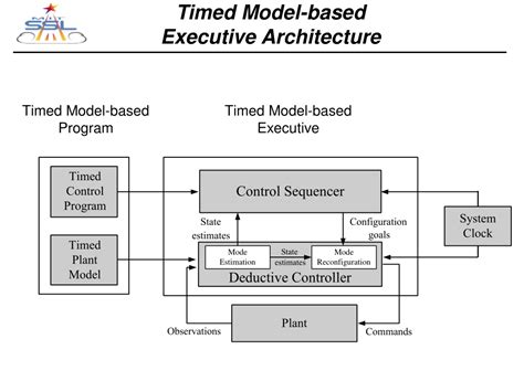 ppt timed model based programming executable specifications for