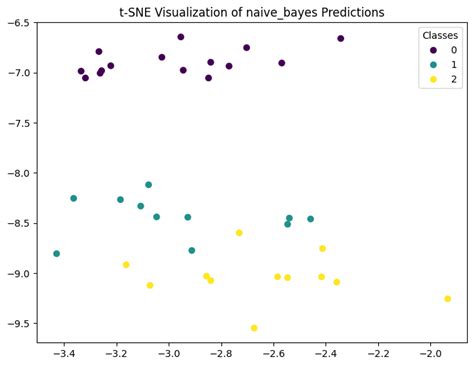 Python 机器学习（基于贝叶斯的鸢尾花分类）基于贝叶斯法的鸢尾花分类 Csdn博客