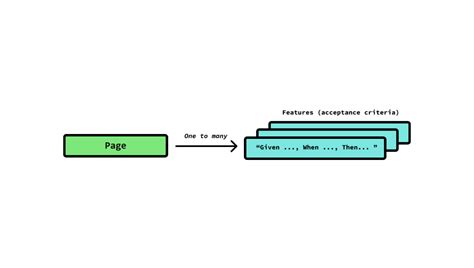 Why I Recommend A Feature Driven Approach To Software Design Khalil