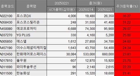 베스트and워스트 포스코dx 이차전지 반등 조짐에 35 상승에코프로머티도↑
