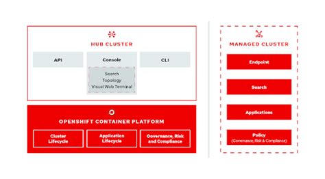 Understanding GitOps With Red Hat Advanced Cluster Management