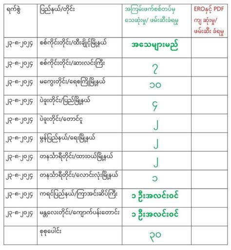 မြန်မာနိုင်ငံတစ်ဝန်း စစ်ကောင်စီတပ်ဖွဲ့ဝင် ၂၈ ဦးသေဆုံး Khit Thit Media