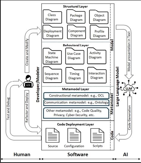 figure 2 from llm as a code generator in agile model driven development semantic scholar