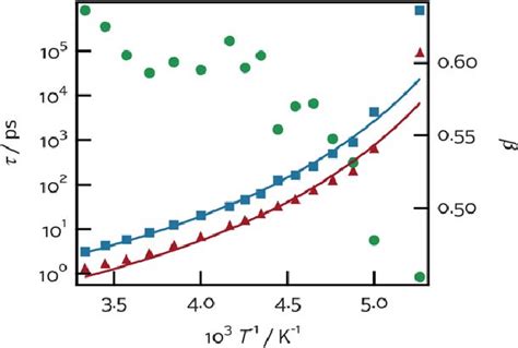 Results Of Fitting The Derivative Of A Stretched Exponential