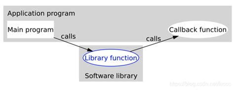 C及c的回调函数概念及应用c回调c成员函数 Csdn博客 C及c的回调函数概念及应用c回调c成员函数 Csdn博客