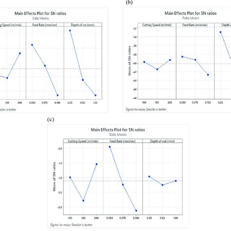 Impact Of Turning Parameters On A Cutting Force B Feed Force And C
