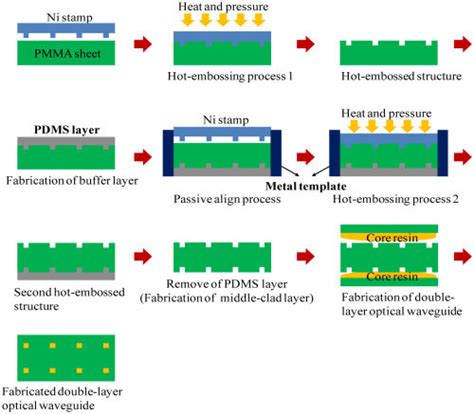 Fabrication Of A Double Layer Polymeric Optical Waveguide Download Scientific Diagram
