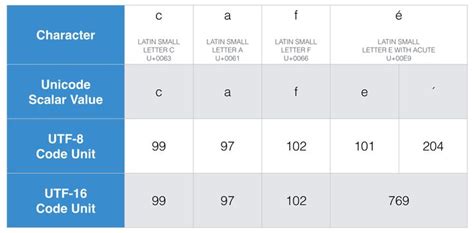 Strings In Swift 2 Swift Blog Small Letters Swift Swift