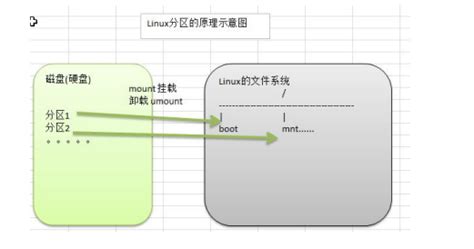 Linux实操篇 磁盘分区、挂载linux磁盘分区和挂载的实验原理 Csdn博客