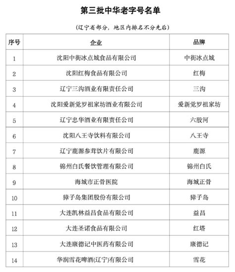 辽宁14家上榜！第三批中华老字号名单公布 国内动态