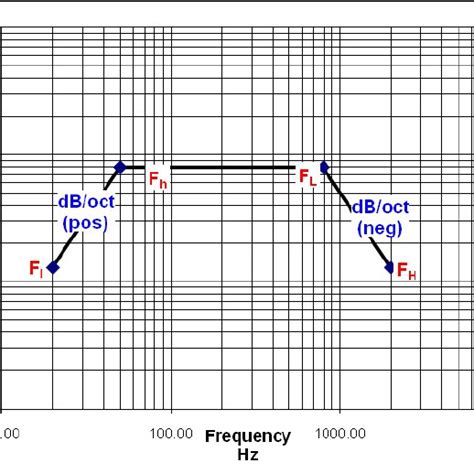 Vibration Profile For 14 1 Grms Testing Based On Gevs Download Scientific Diagram