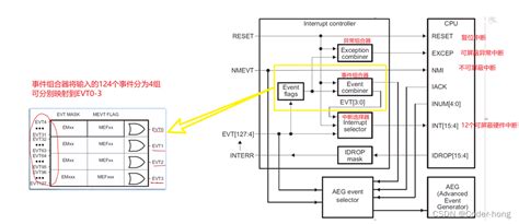 c6678 控制gpio输入 输出 6678 csl gpio中断配置 csdn博客