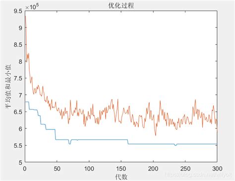 人工免疫算法与物流中心选址问题免疫算法选址问题 Csdn博客