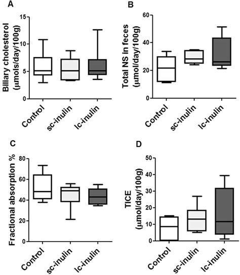 Cholesterol Excretion Pathways Remain Unaffected By Dietary Sc And