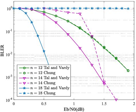 Bler Performance Comparison Of Polar Codes With The Code Length N 2 N