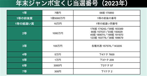 年末ジャンボ宝くじ 当選番号（2023）【発表された番号一覧】 ハフポスト News