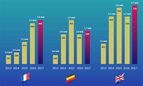 les start ups françaises web et tech ont levé 2 6 md€ en 2017 ygal tech