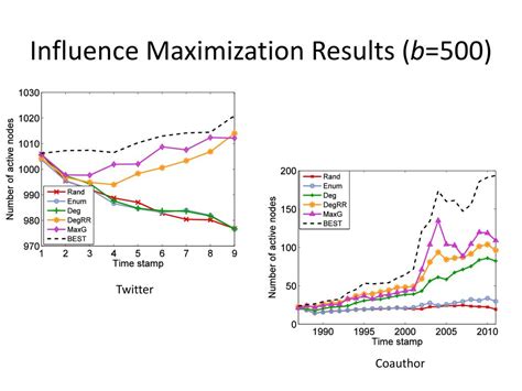 Ppt Influence Maximization In Dynamic Social Networks Powerpoint