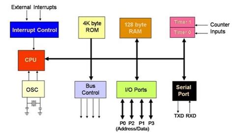 Introduction To Pic Microcontroller Architecture Features And Applications Utmel