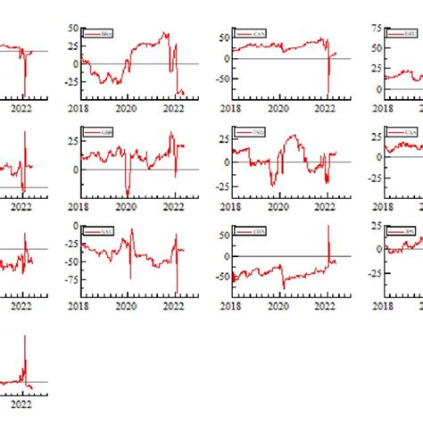 Dynamic Total Connectedness Results Are Based On A Tvp Var 1 Model Download Scientific