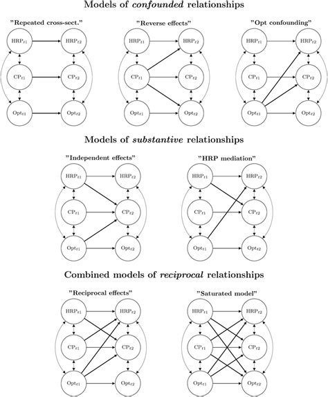 Illustration Of Structural Equation Models Specifying Relationships Of
