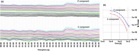 A An Example Of The Z And X Components Of The B Field Data Obtained