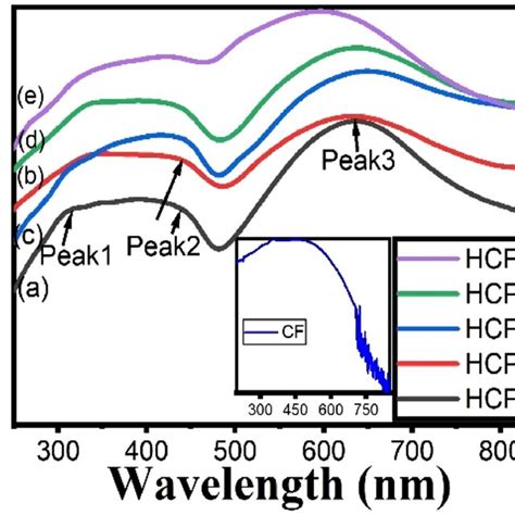Ac Conductivity Of A Hcp B Hcp1 C Hcp2 D Hcp3 E Hcp4 And F Cf In Download Scientific