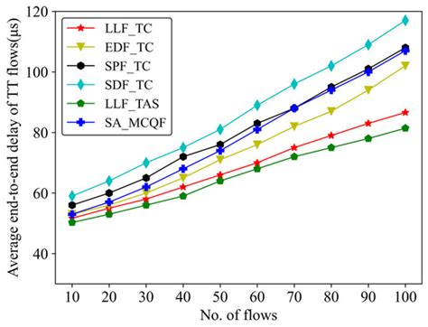 Electronics Free Full Text A Hybrid Traffic Scheduling Strategy For Time Sensitive Networking