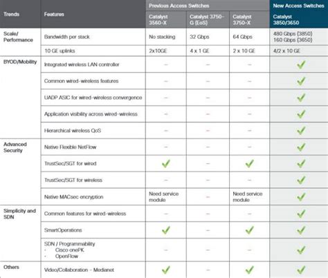 What Cisco Catalyst Series Switch Should You Migrate To Router