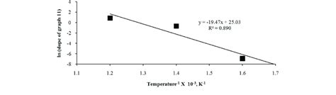 Natural Logarithm Of Slopes Of Fig 11 Vs 1t Value Download