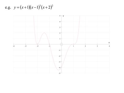 11 X1 T15 02 Sketching Polynomials 2013 Ppt