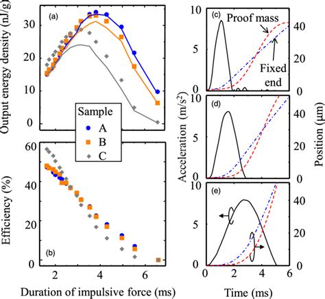A Dependences Of The Output Energy Density On The Duration Of The Download Scientific Diagram