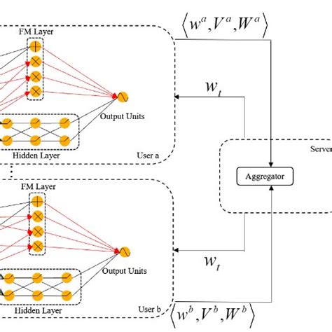 The Framework Of Feddeepfm Download Scientific Diagram