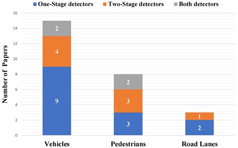 Algorithms Free Full Text Object Detection In Autonomous Vehicles Under Adverse Weather A