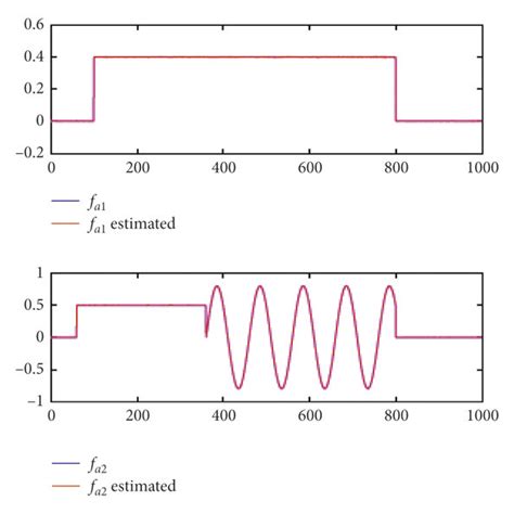 Actuator Faults And Their Estimation Download Scientific Diagram