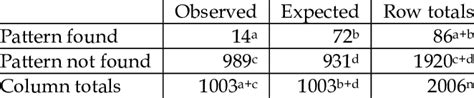 Example Of Allele Frequencies For 3 Sequential Snps Download Table