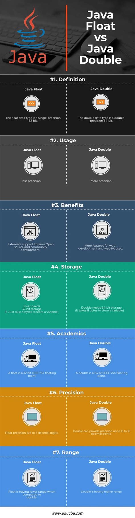 Java Float Vs Double Apprenez Les 9 Comparaisons Uniques Développement De Logiciels 2025