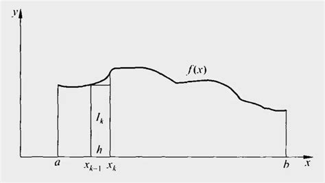 求步长梯形积分算法求解函数的定积分 墨天轮