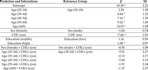 Results Of The Linear Regression Analysis Download Scientific Diagram