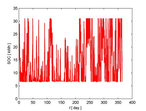 Grid Connected Microgrid With Batteries Battery State Of Charge Download Scientific Diagram