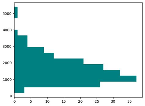Using Matplotlib For Data Visualization — Automation For Geospatial
