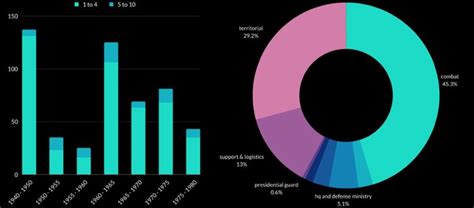 Not Fading Away Retired Military Officers In Post Authoritarian