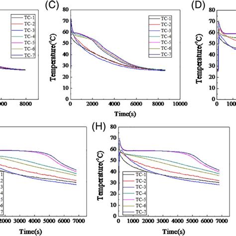 The Temperature Variation During Solidification With Different Initial