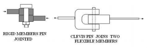 Calculations For Pin Jointed Structures In Engineering 🔧🏗️